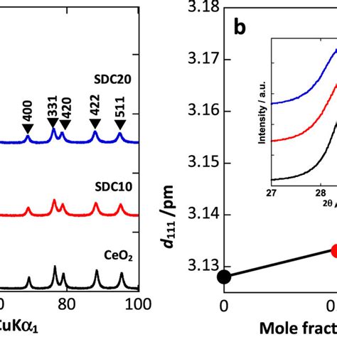 A Xrd Patterns And The Assignment Of Each Plane For Ceo2 And Sdc