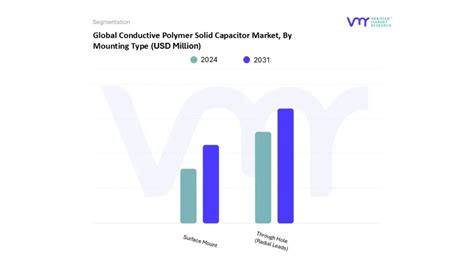 Conductive Polymer Solid Capacitor Market Size Share And Forecast