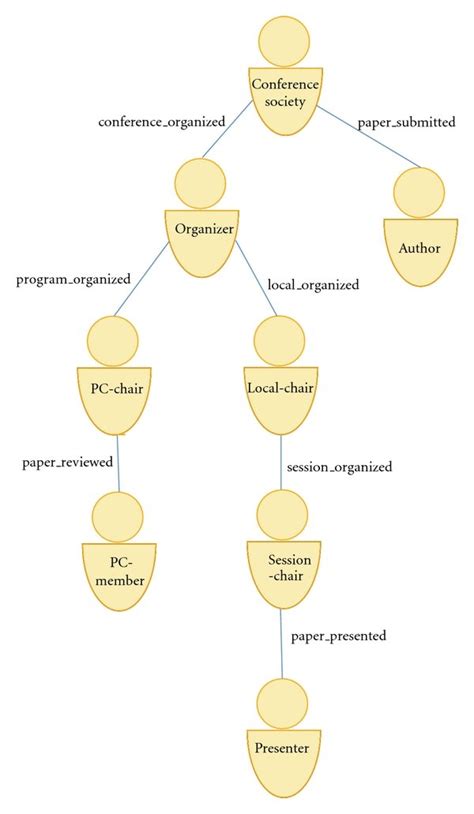 Role Dependency Diagram Depicted Using The Faml Notation Download