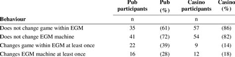 Egm Switching Behaviour Download Table