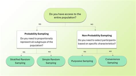 Non Probability Sampling Purposive Sampling