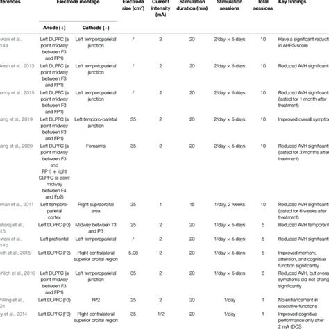 Effects Of Dlpfc Tdcs On Adhd Download Scientific Diagram