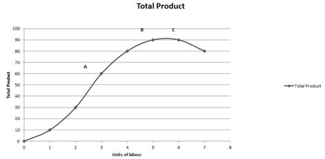 total product tp class twelve economics