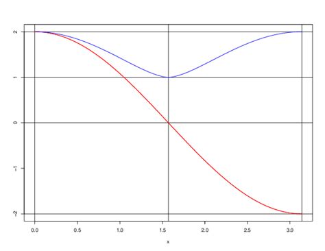 Weight Functions For Quantum Variance Red And Variance Blue