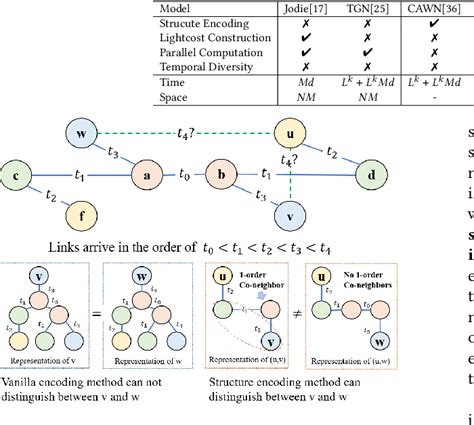Table 1 From Co Neighbor Encoding Schema A Light Cost Structure Encoding Method For Dynamic