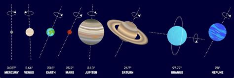 Rotation Axis Or Tilt Of The Planets Of The Solar System 65716759