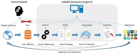 automl系列 01 自动化机器学习技术原理 知乎