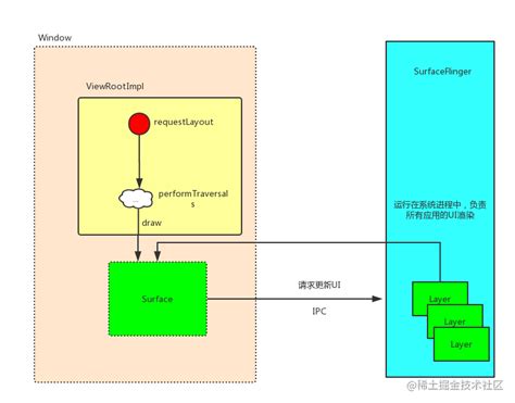 Android的ui显示原理之surface的创建 掘金