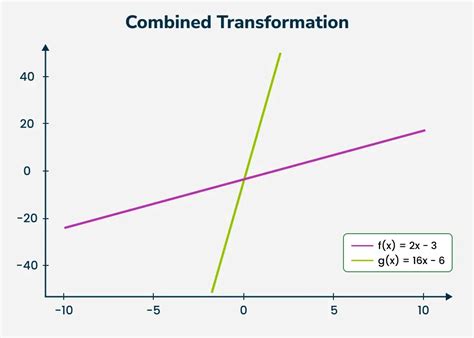 Compressions And Stretches Of Functions Geeksforgeeks