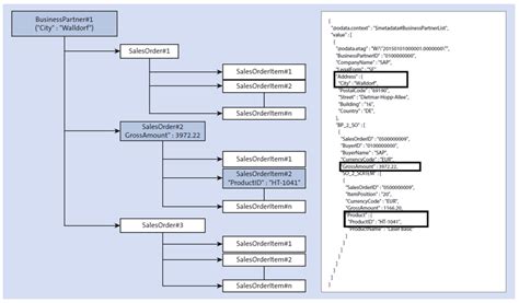 Whats Different With Odata 40 For Sap