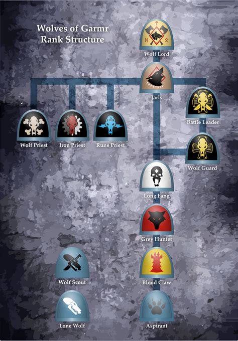 Space Wolf Rank Structure Wolves Of Garmr By Vegibloodclaw On Deviantart