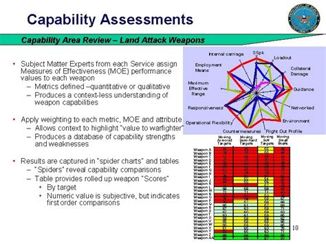 Capability Area Review Land Attack Weapons Capability Area