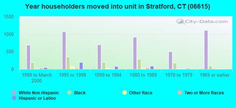06615 Zip Code Stratford Connecticut Profile Homes Apartments Schools Population Income