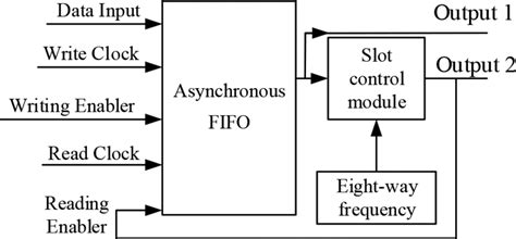 Design Diagram Of Slot Allocation Module Download Scientific Diagram