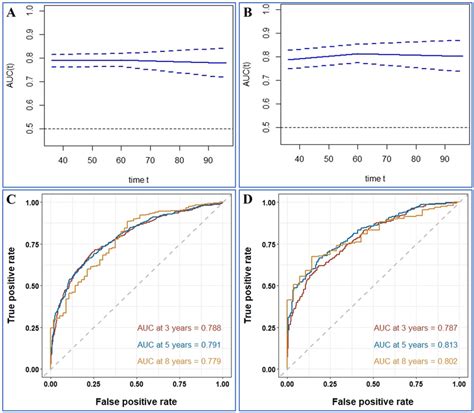 Time Dependent Auc And Receiver Operating Characteristic Roc Curves Download Scientific