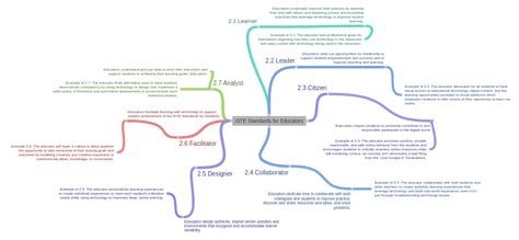 Iste Standards For Educators Coggle Diagram