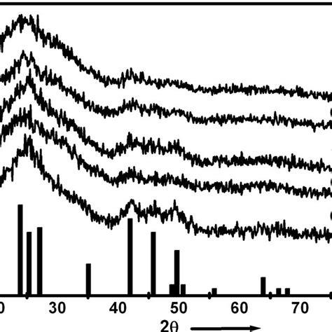 An Overlay Of Ftir Spectra Recorded On Topo Capped Q Cdse Powder