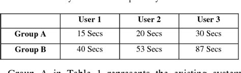 Table 1 From Improving Security Using A Three Tier Authentication For