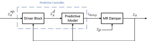 Predictive Control Strategy For A One Quarter Semi Active Vehicle Download Scientific Diagram