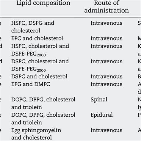 A Morphology Of Doxil By Cryo Tem B Illustration Of The Structure