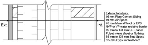 Cross Section Of A Typical Clt Wall Assembly Download Scientific Diagram