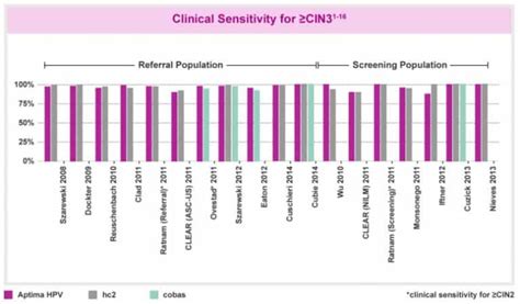 Aiming At Risk Aptima Hpv