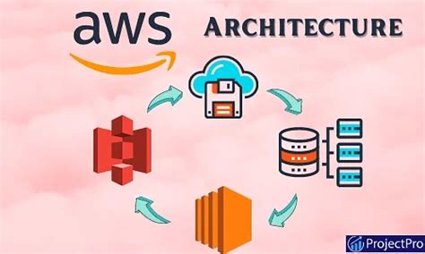 Designing A Gamification Architecture For An Edtech Lms On Aws My Life Blogs