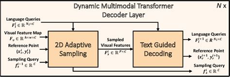 Figure From Dynamic MDETR A Dynamic Multimodal Transformer Decoder For Visual Grounding