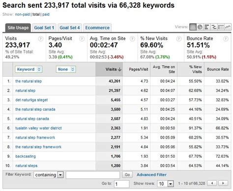An Introduction To Effective Keyword Analysis Cardinal Path Blog