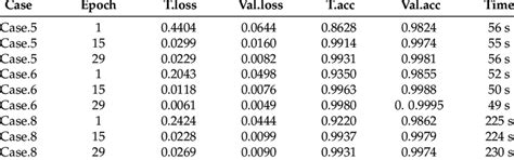 Loss And Accuracy Achieved By 3 Layer Convolutional Neural Network