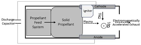 Propulsion Technologies For Cubesats Review