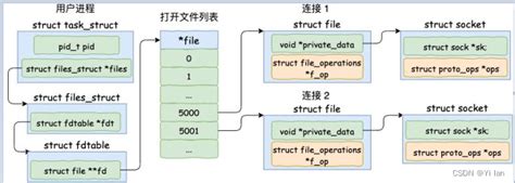 深入理解 Epoll 的内核实现epoll 内核实现 Csdn博客 深入理解 Epoll 的内核实现epoll 内核实现 Csdn博客