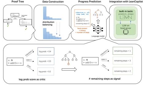 Theoremproving Formalmethods Llmtools Leanprover Aiandmath Csrct Center For Strategic