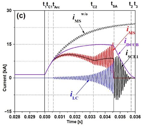 Dc Fault Current Limiting And Interrupting Operation Waveforms Of The Download Scientific