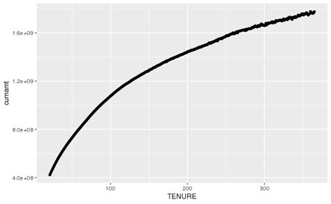 Algebra Precalculus Can I Flip The Exponential Growth Function To Get
