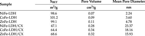 Textural Data Of The Prepared Materials Download Scientific Diagram