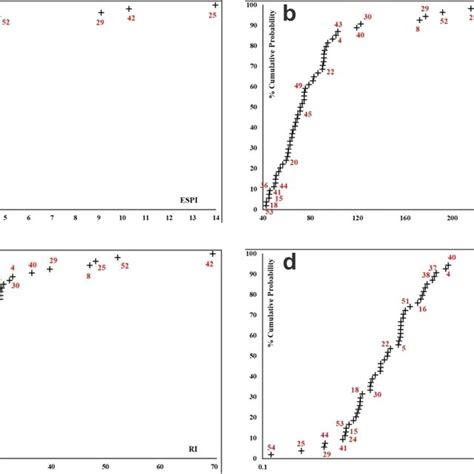 The Cumulative Probability Plots For A Espi B Hpi C Ri And D Pli