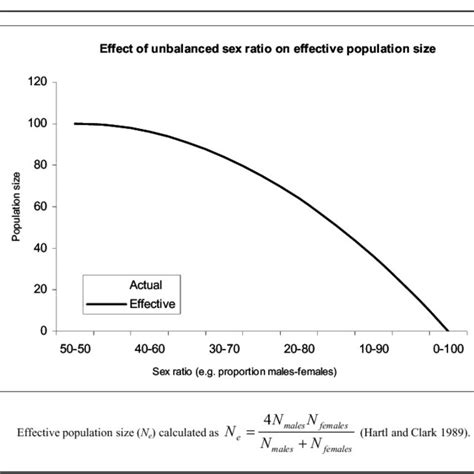 Effect Of Unbalanced Sex Ratio On Effective Population Size Download