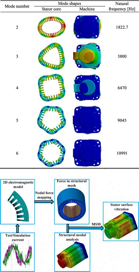 Figure 10 From Electromagnetic Force And Vibration Analysis Of Permanent Magnet Assisted