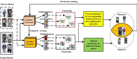 The Overall Architecture Of Dual Pseudo Label Refinement Dplr Framework Download Scientific
