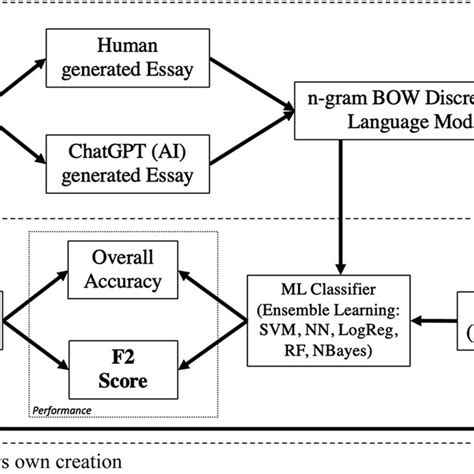 Training The N Gram Discrepancy Bag Of Words BOWs Language Model With