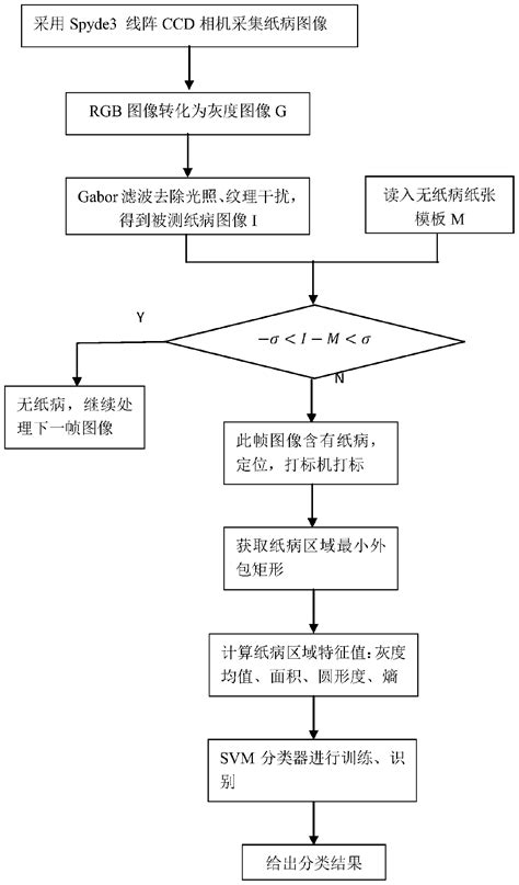 Paper Defect Identification And Classification Method Based On Machine