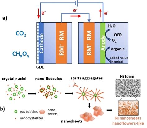A Tandem Cells For Spatial Decoupled Co2 Electrolysis Sharing A