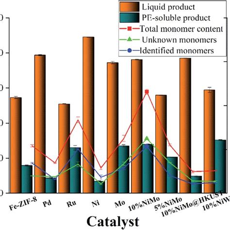 The Catalytic Performance In Kraft Lignin Depolymerization Of Various Download Scientific
