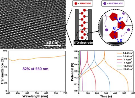 氧化还原活性垂直排列的介孔二氧化硅薄膜，作为储能应用中的透明表面。 Acs Applied Materials And Interfaces X Mol