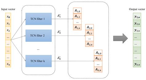 Short Term Power Load Forecasting Based On Feature Filtering And Error