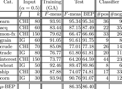 Best Classifiers For Categories In R10 And Micro Averaged Performance