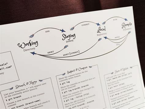 Git Cheat Sheet Printable A4 Poster Magic Theme Witch Programmers Programming Codes