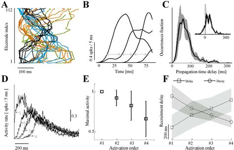 Propagation And Termination Of Synchronized Activity Across Remote