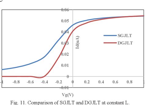 Figure 4 From Characteristics Of A Dual Gate Junction Less Transistor